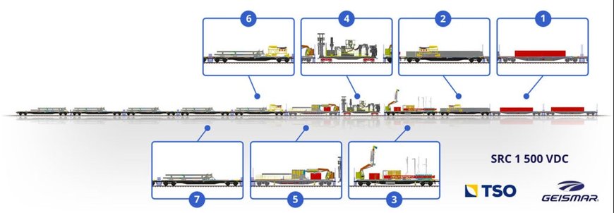 High output catenary renewal trains (SRC), GEISMAR work trains ...